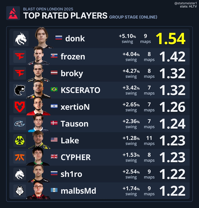 Statistics: Donk tops the BLAST London Open online stage ratings in csgo