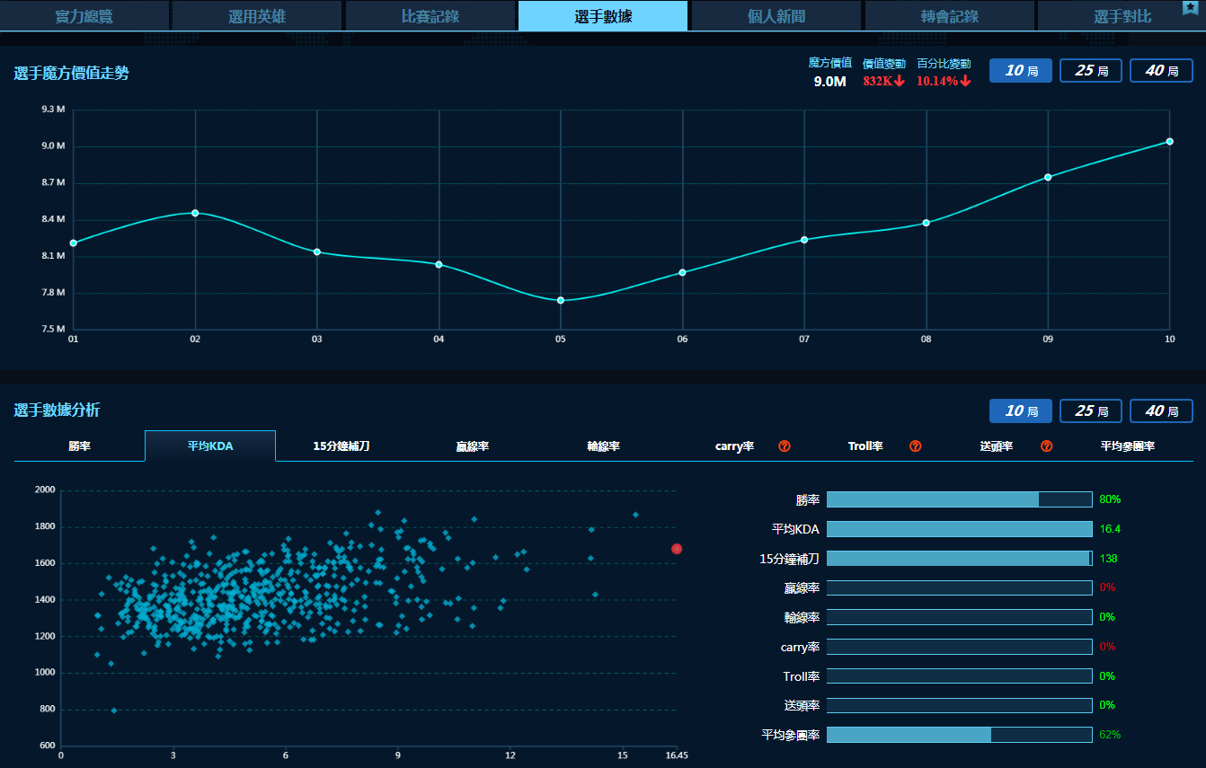 每周明星选手——Cody Sun - lol GG电竞王-世界第一环球lol电竞新闻数据平台