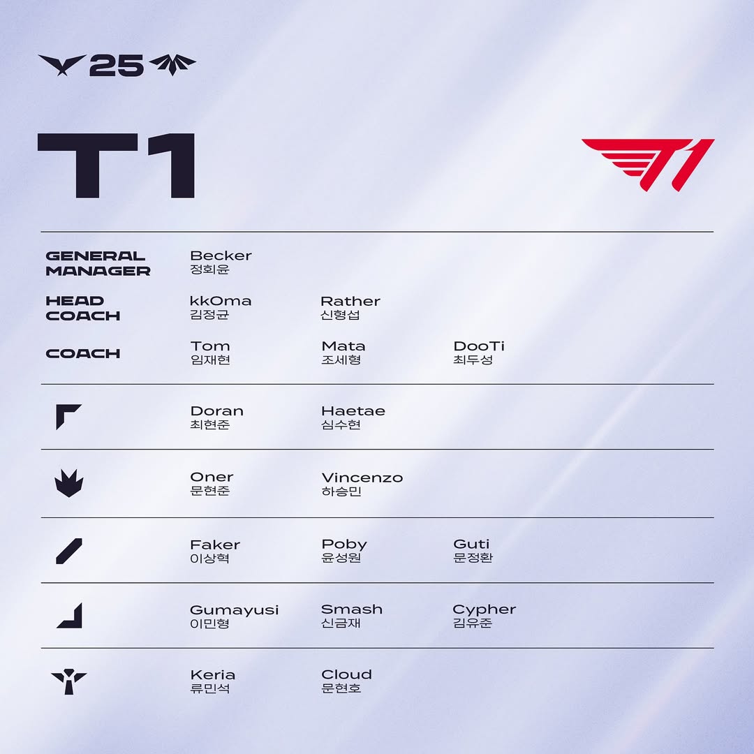 T1 official: LCK regular season will maintain a six-man lineup ...